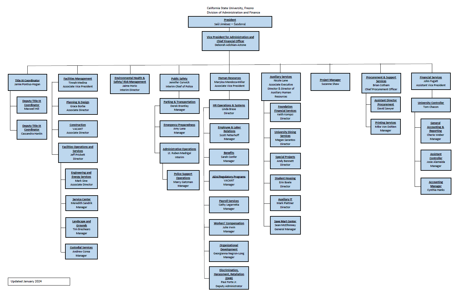 Organization Chart - Administration and Finance